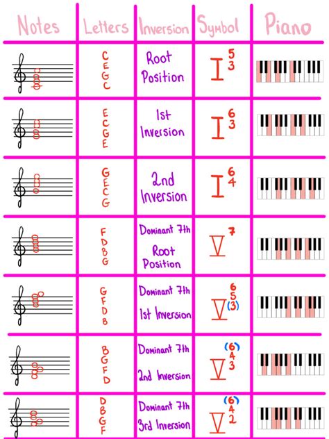 Chord Inversions Pdf