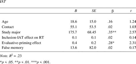 Multiple Regression Analysis Predicting The Iat Effect On Response Time