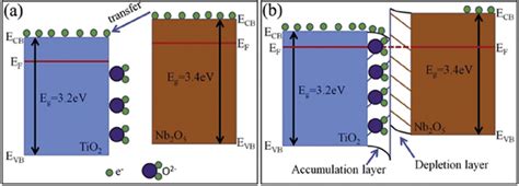 A The Energy Band Diagram Of Tio2 And Nb2o5 B The Energy Band Download Scientific Diagram A The Energy Band Diagram Of Tio2 And Nb2o5 B The Energy Band Download Scientific Diagram