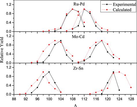 Comparison Of The Calculated And Experimental Fission Fragments Yields