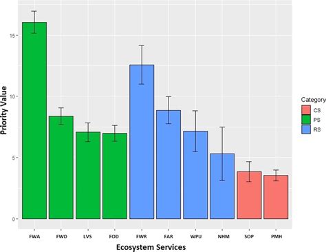 Bar Graph Showing Means Of Priority Values And Their Standard Errors