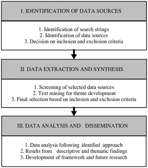 Systematic Literature Review Process Adapted From Tranfield Et Al 2003 Download Scientific