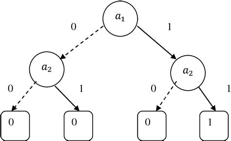 Figure 14 From Implementation Of Reduced Ordered Binary Decision Diagram For Feature