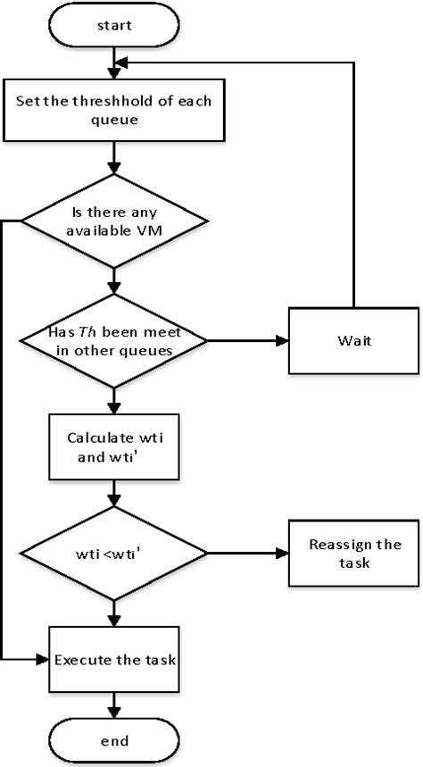 Figure 3 From Improved Fifo Scheduling Algorithm Based On Fuzzy