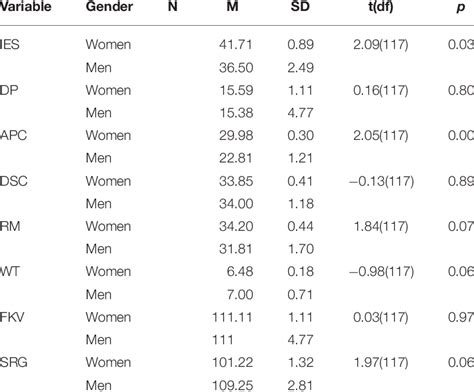 Independence Sample T Test Result Download Scientific Diagram