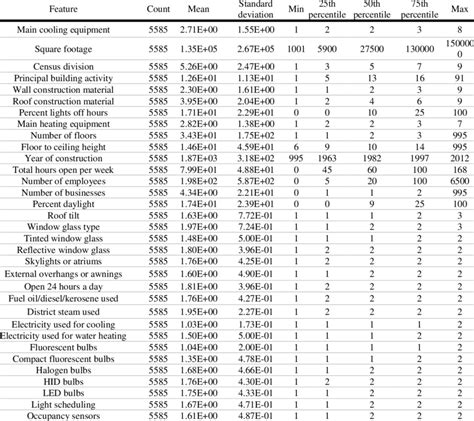 Summary Of Preprocessed Datasets Distribution Download Scientific Diagram