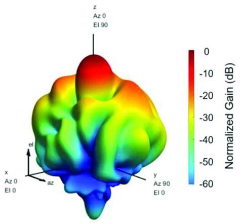 The 3d Radiation Pattern Of The Sparse Array Synthesized By Mcde