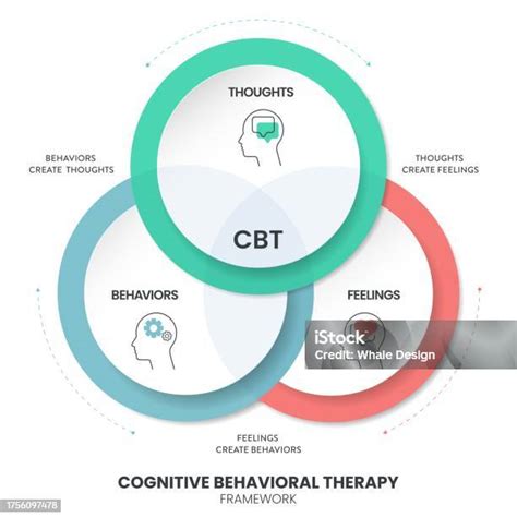 아이콘 벡터가 있는 Cbt 다이어그램 차트 인포그래픽 배너에는 생각 감정 및 행동이 있습니다 변형 정신 건강 및 웰빙 개념 헬스케어 프레젠테이션 인포그래픽에 대한 스톡 벡터