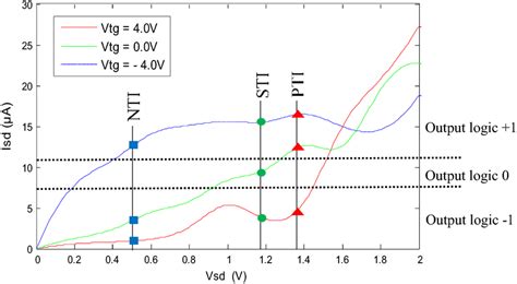 The Source Drain Current Isd As A Function Of Vsd For A Fixed Back Gate Download Scientific