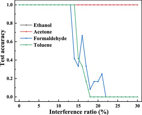 Testing Accuracy Of Correlation Analysis For Target Gases According To