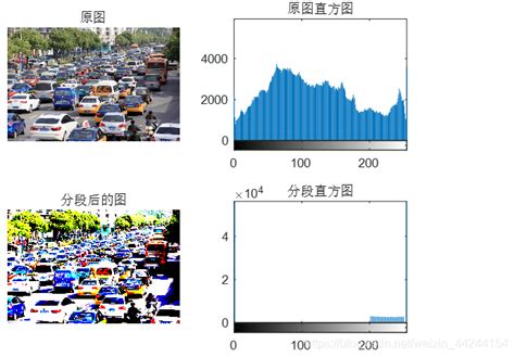 数字图像处理（二）——matlab实现灰度变换及直方图修正计算 数字图像处理matlab实验灰度 csdn博客
