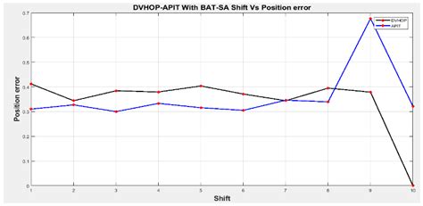 A Novel Dv Hop And Apit Localization Algorithm With Bat Sa Algorithm
