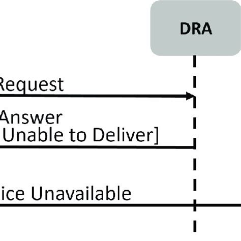 Bearer Assignment Failure Flow Download Scientific Diagram