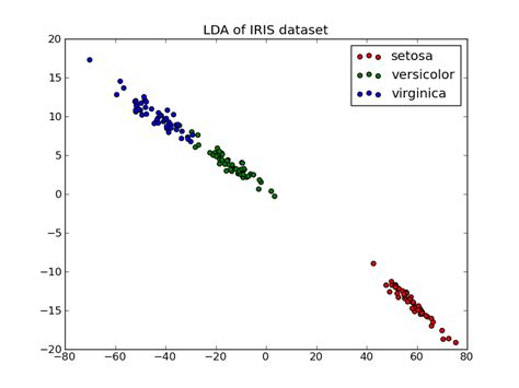 Comparison Of Lda And Pca 2d Projection Of Iris Dataset — Scikit Learn