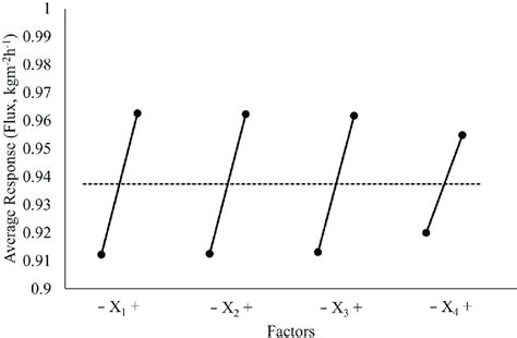 Mean Plot Of The Permeate Flux Download Scientific Diagram