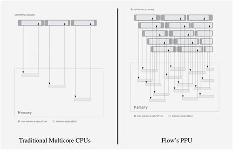 Finnish Startup Flow Computing Promises 100x Cpu Boost Redefines