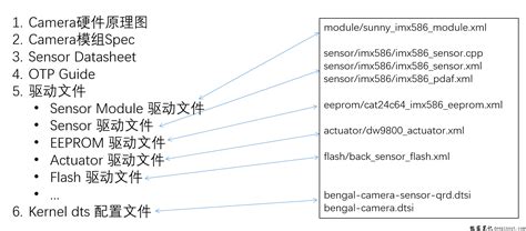 第10讲 Camera Sensor点亮前的准备工作极客笔记