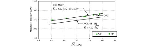 Relationship Between Modulus Of Elasticity And Compressive Strength Of