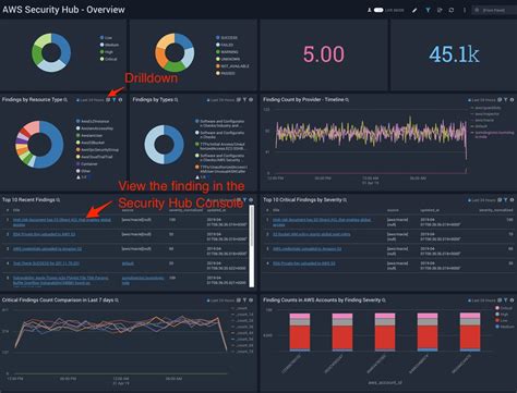 enabling seamless security and compliance with sumo logic and aws
