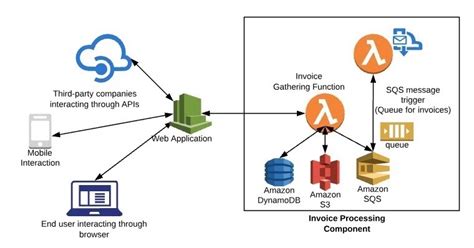 Blueinfys Blog Lambda Event Assessment And Pentesting Invoke Trace