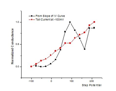 How Do I Calculateplot A Conductance Voltage Curve From Current