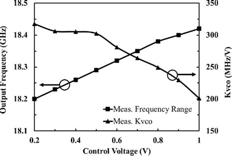 Figure 1 From Design And Analysis Of Sub Sampling Phase Locked Loop For