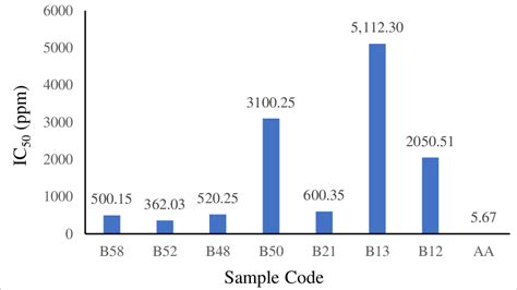 Antioxidant Activity Of Ethanolic Extract Of Selected Indonesian Seaweeds Download Scientific