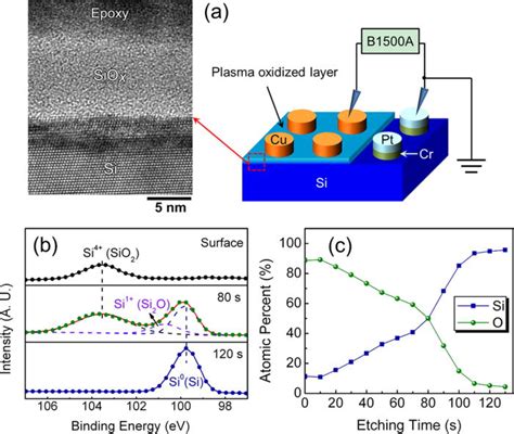 Resistive Switching With Self Rectifying Behavior In Cusioxsi
