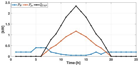 Energies Free Full Text A Heuristic Algorithm For Combined Heat And Power System Operation