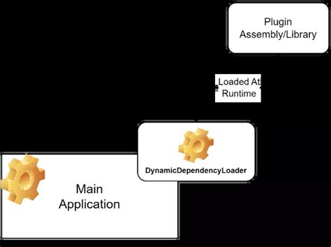 Efficiently Loading Assemblies At Runtime With Net 6 Decos