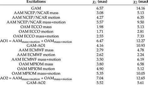 Rms Of The Gam Interannual Excitations And Of The Different Interannual