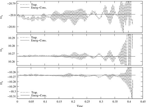 Three Components Of The Angular Momentum For The Free Falling Mass Download Scientific Diagram