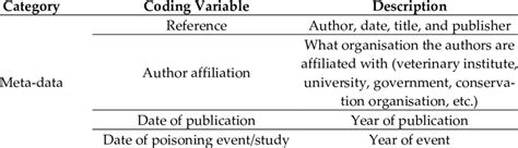 Meta Data Coding Variables And Description Download Scientific Diagram