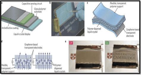 A Schematic Of A Capacitive Touch Screen B Resistive Download Scientific Diagram