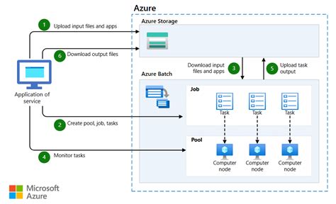 Vm Selection Which Vm Should I Use To Create Media Ads Microsoft Qanda