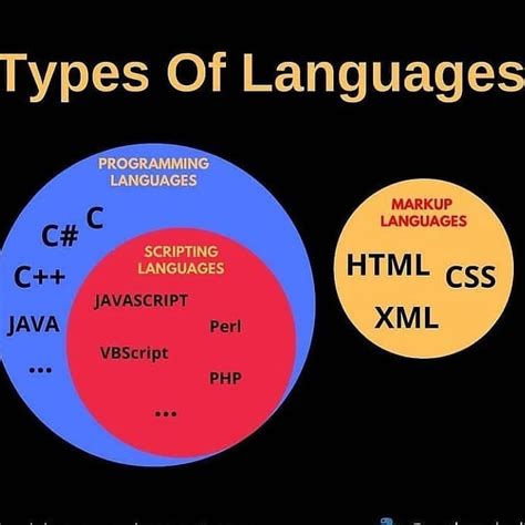 Beyond Code ️ Types Of Programming Languages