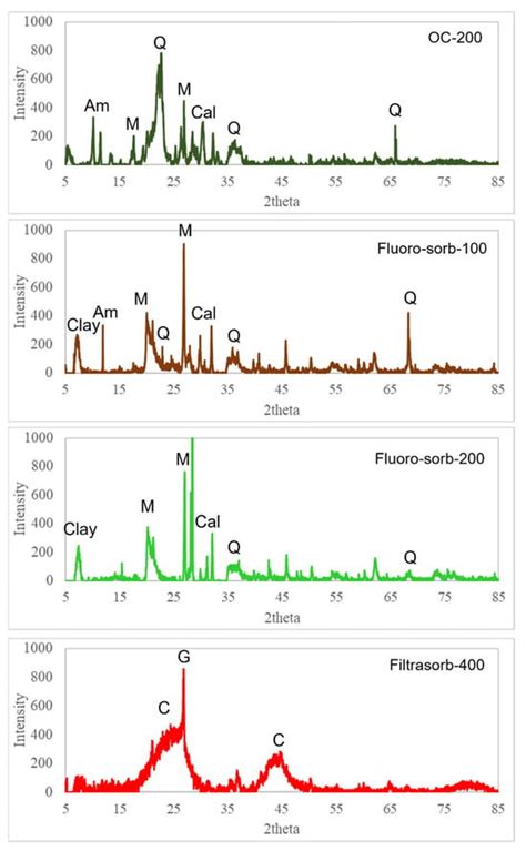 Removal Of Per And Polyfluoroalkyl Substances Using Commercially Available Sorbents