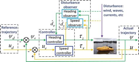 Diagram Of The Control System Of The Usv Download Scientific Diagram