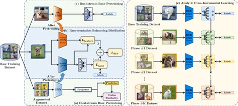 Figure 1 From Real Representation Enhanced Analytic Learning For