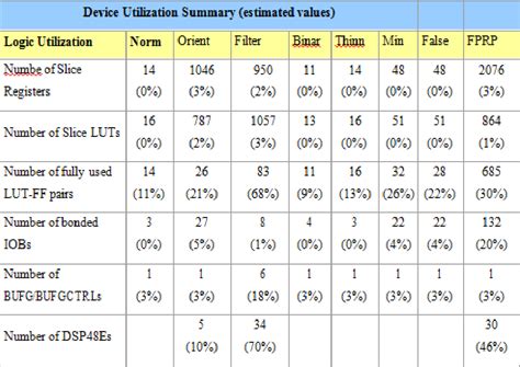 Table 2 From Fingerprint Identification Using Fpga With A Newly Designed Architecture Semantic