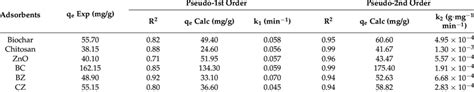 Kinetics Modeling Parameters Obtained For Pseudo 1st Order And