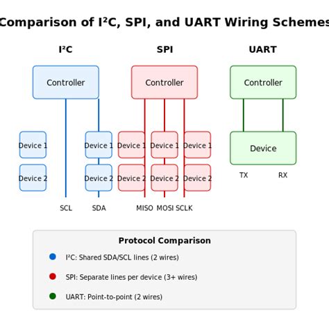 Applied I2c Protocol Tutorials On Electronics Next Electronics