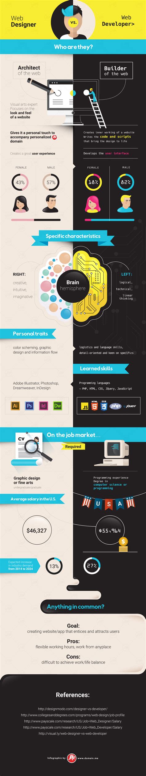 Infographic Web Designer Vs Web Developer • Domain Me Blog