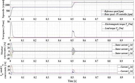 Time Evolution Parameters Of The Pmsm Control System Based On Pi Download Scientific Diagram