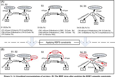 Figure 3 From Composing Data Providing Web Services Semantic Scholar
