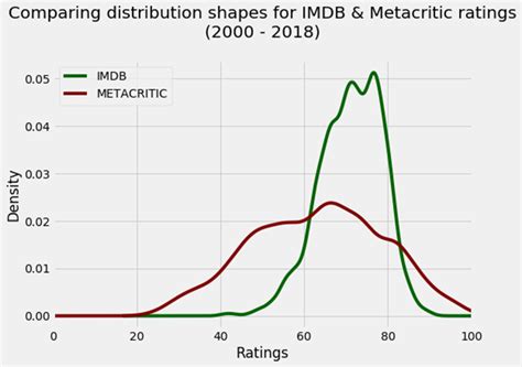 Datascientized For Excellence Imdb Vs Metacritic Which Is More