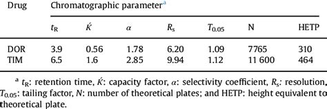 Chromatographic Performance Parameters Of The Developed Hplc Method Download Table