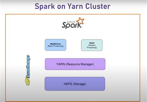 Apache Spark On Yarn Architecture
