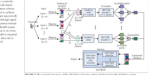 Figure 1 From Trellis Coded Modulation For Non Orthogonal Multiple Access Systems Design