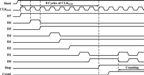 Figure 2 From Design Of A Low Power Linear Sar Based All Digital Delay